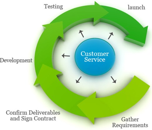 Content Management Systems Sri Lanka | WordPress & Joomla